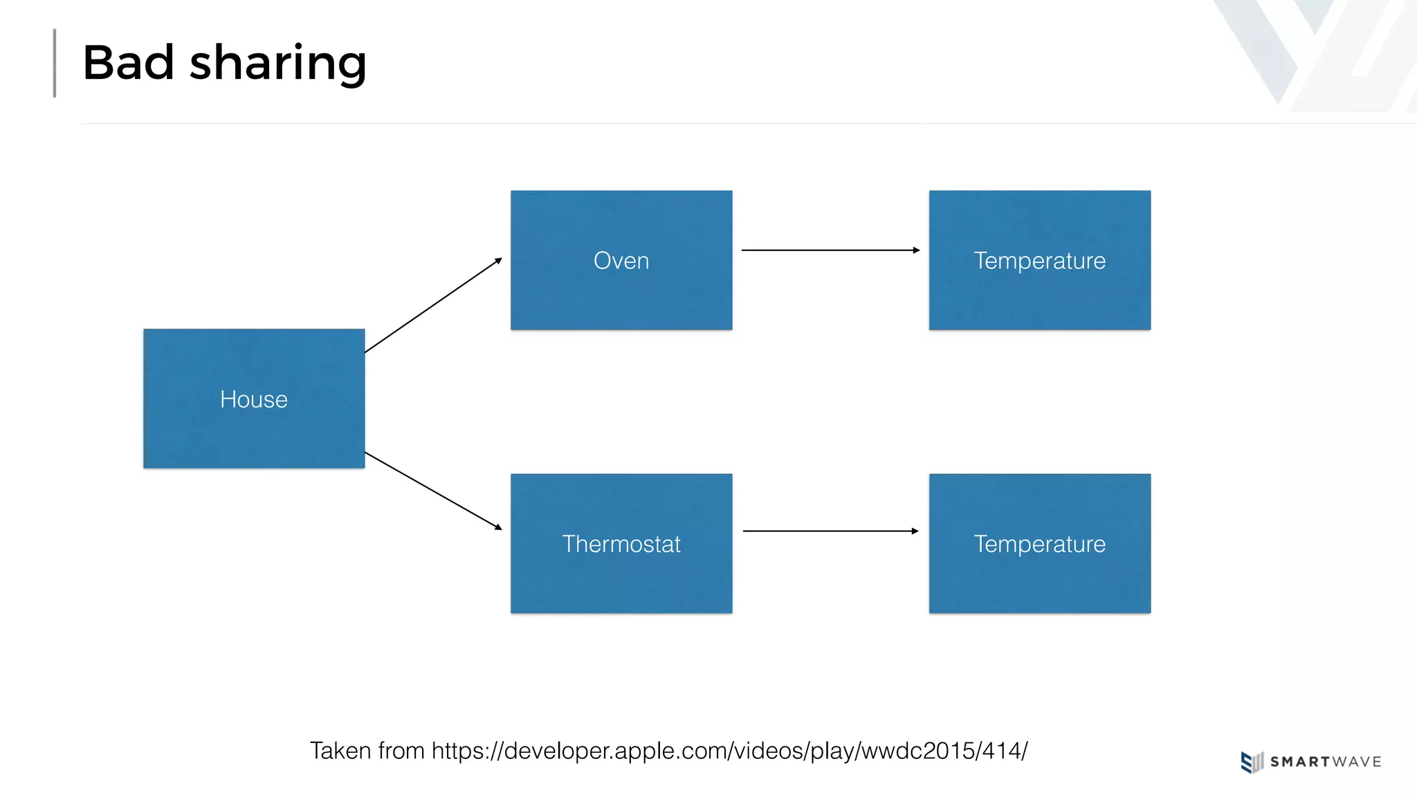 Protocol Oriented Programming In Ios The Correct Way To Use Swift By 2261