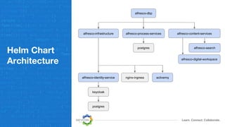 Alfresco DevCon 2019 - DBP on EKS | PPT