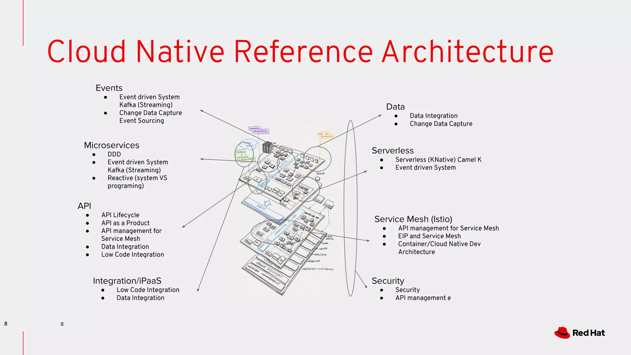 Dev conf .in cloud native reference architecture .advance | PDF