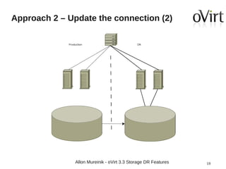 Disaster Recovery Strategies Using oVirt's new Storage Connection ...