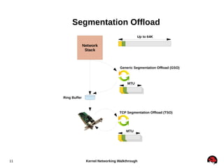 DevConf 2014 Kernel Networking Walkthrough | PDF