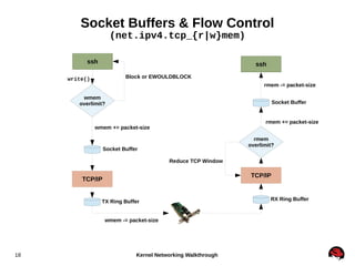 DevConf 2014 Kernel Networking Walkthrough | PDF