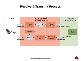 DevConf 2014 Kernel Networking Walkthrough | PPT