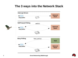 DevConf 2014 Kernel Networking Walkthrough | PDF