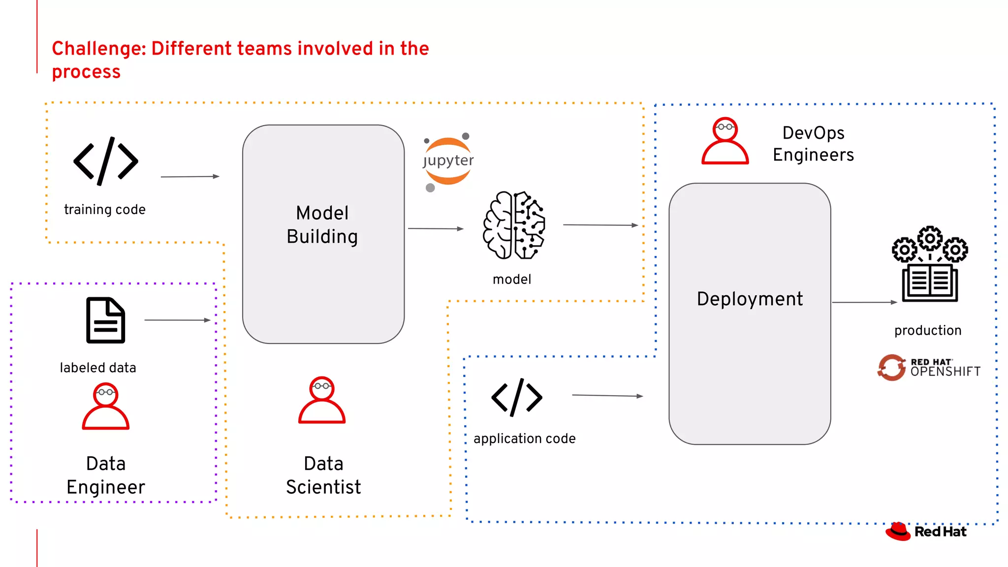 Data Science Meets DevOps: GitOps with OpenShift (1).pdf