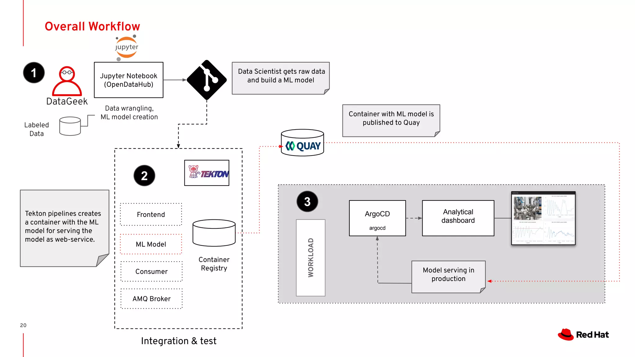Data Science Meets DevOps: GitOps with OpenShift (1).pdf