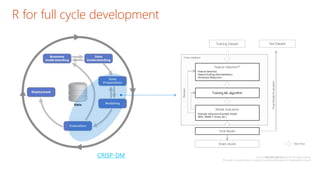 Machine Learning with Microsoft Azure | PPT