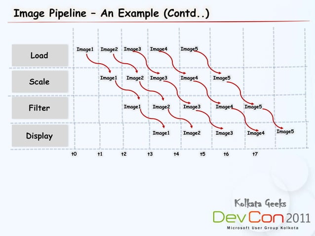 Task Parallel Library Data Flows | PPSX