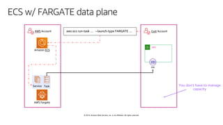 From 0 to Blue-Green deployments on AWS Fargate | PDF | Cloud Computing | Internet