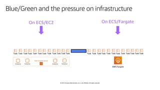 From 0 to Blue-Green deployments on AWS Fargate | PDF | Cloud Computing | Internet