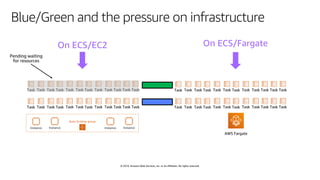 From 0 to Blue-Green deployments on AWS Fargate | PDF
