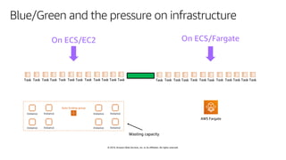 From 0 to Blue-Green deployments on AWS Fargate | PDF