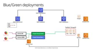 From 0 to Blue-Green deployments on AWS Fargate | PDF