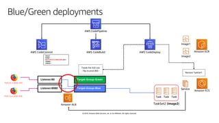 From 0 to Blue-Green deployments on AWS Fargate | PDF | Cloud Computing | Internet