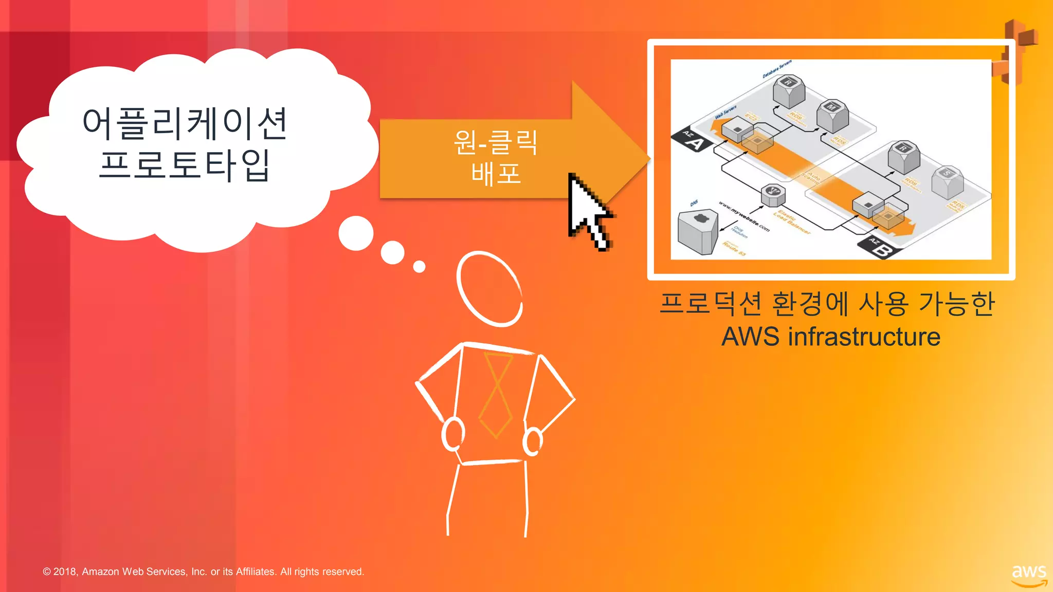 Aws Elastic Beanstalk 활용하여 수 분만에 코드 배포하기 최원근 Aws 솔루션즈 아키텍트 Aws
