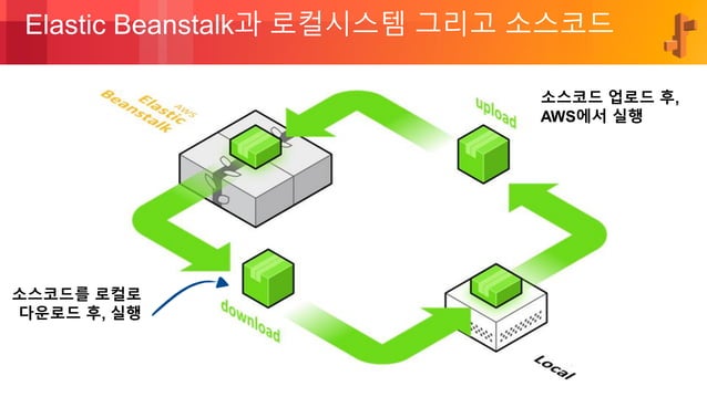 Aws Elastic Beanstalk 활용하여 수 분만에 코드 배포하기 최원근 Aws 솔루션즈 아키텍트 Aws