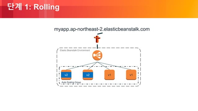 Aws Elastic Beanstalk 활용하여 수 분만에 코드 배포하기 최원근 Aws 솔루션즈 아키텍트 Aws