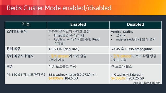 효과적인 Nosql Elasticahe Dynamodb 디자인 및 활용 방안 최유정 And 최홍식 Aws 솔루션즈 아키텍트 Aws Devday2018 Pdf
