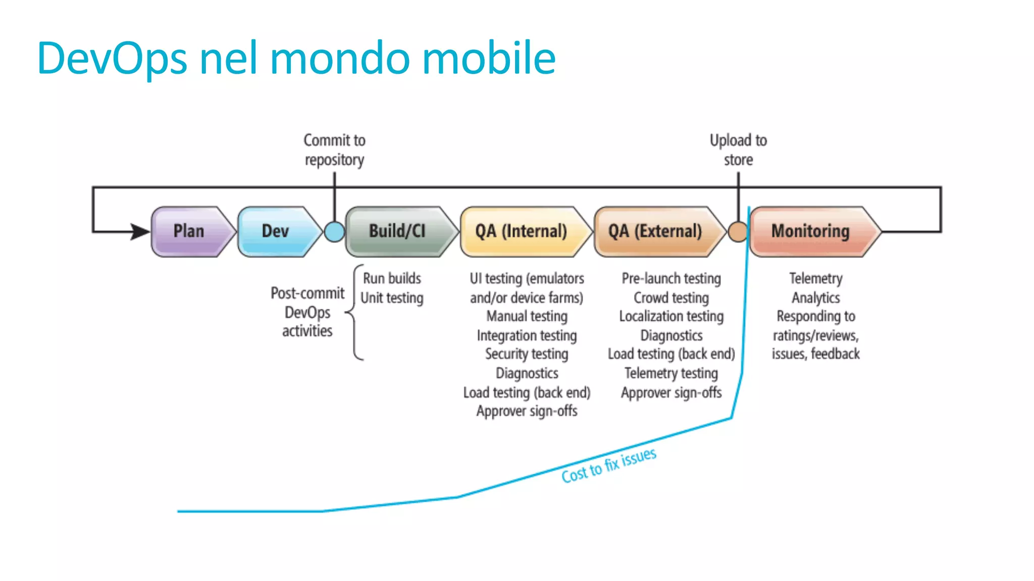 DevDay Salerno - Mobile DevOps con Xamarin | PPT