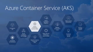 Azure Container & Container Services & Kubernetes | PPTX