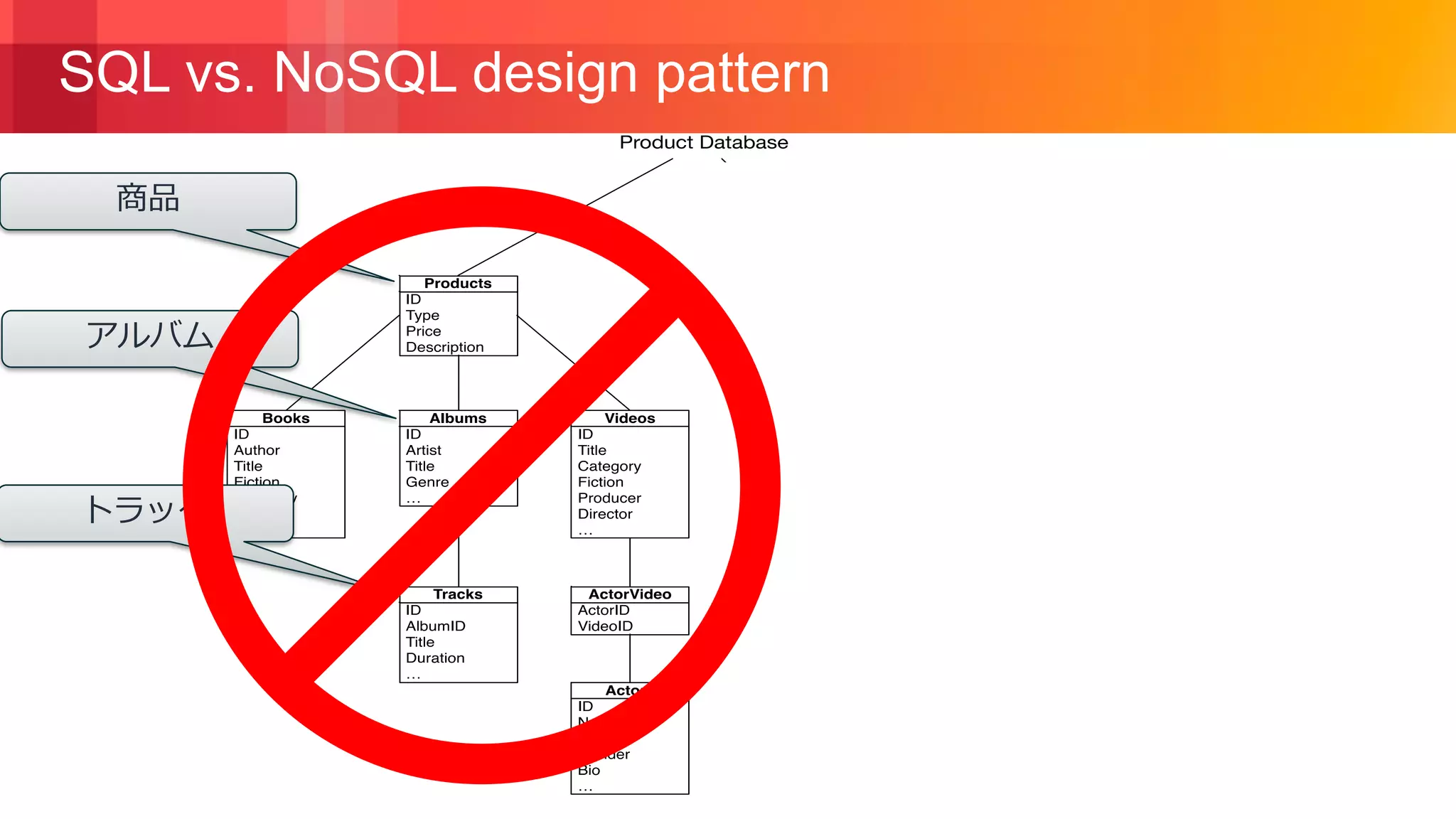 Amazon Dynamodb Advanced Design Pattern Ppt