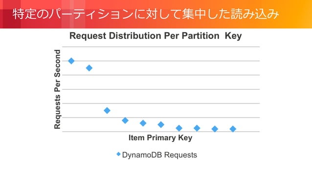 Amazon DynamoDB Advanced Design Pattern | PPT