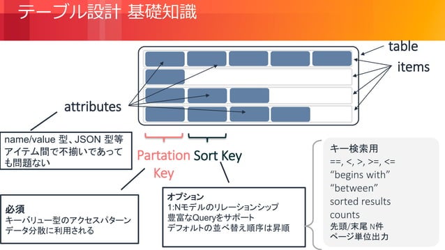 Amazon Dynamodb Advanced Design Pattern Ppt