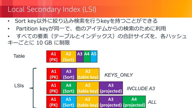 Amazon DynamoDB Advanced Design Pattern | PPT