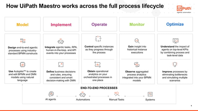 Dev Dives: Automate and orchestrate your processes with UiPath Maestro | PDF