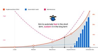 Dev Dives: Boosting Productivity with Coded Automation and Autopilot™ | PPT