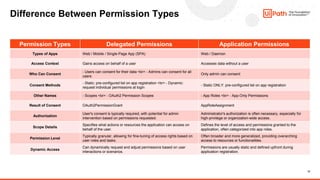 Dev Dives: Master advanced authentication and performance in ...