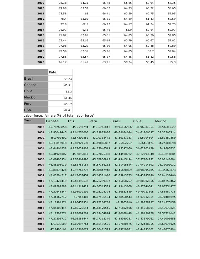 Development Economics Assignment (NAFTA + MERCOSUR): A look at the Industrial sector | PDF