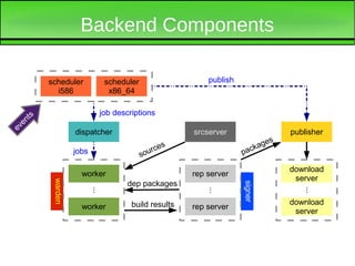 Develop and Maintain a Distro with Open Build Service | PPT