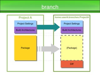Develop and Maintain a Distro with Open Build Service | PPT