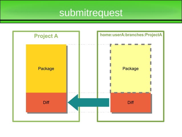 Develop and Maintain a Distro with Open Build Service | PPT