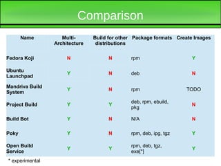 Develop and Maintain a Distro with Open Build Service | PPT