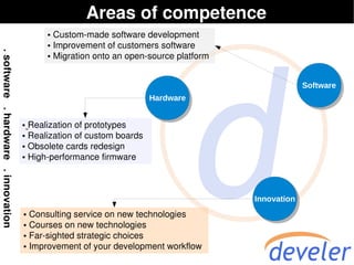 Develer - Company Profile | PPT