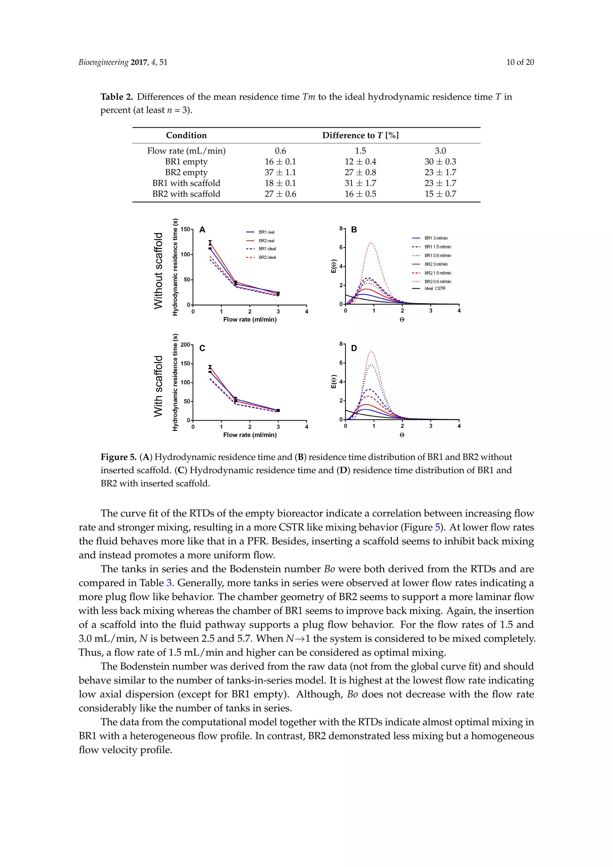 Develop char parallelizable perfus bioreactor for 3 d cell cult egger | PDF