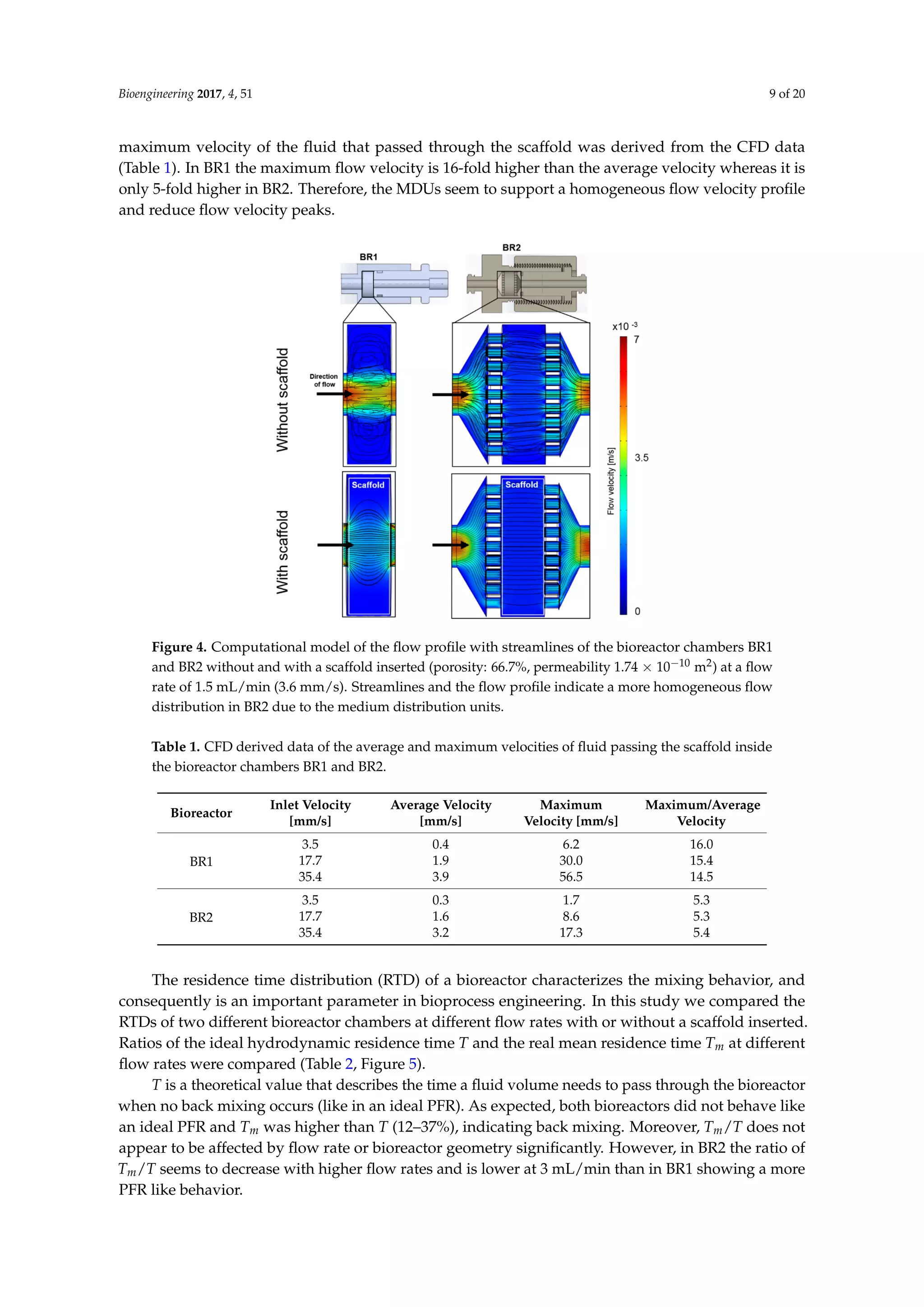 Develop char parallelizable perfus bioreactor for 3 d cell cult egger | PDF