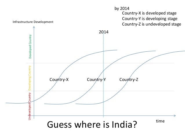 Developed-Developing-Undeveloped countries