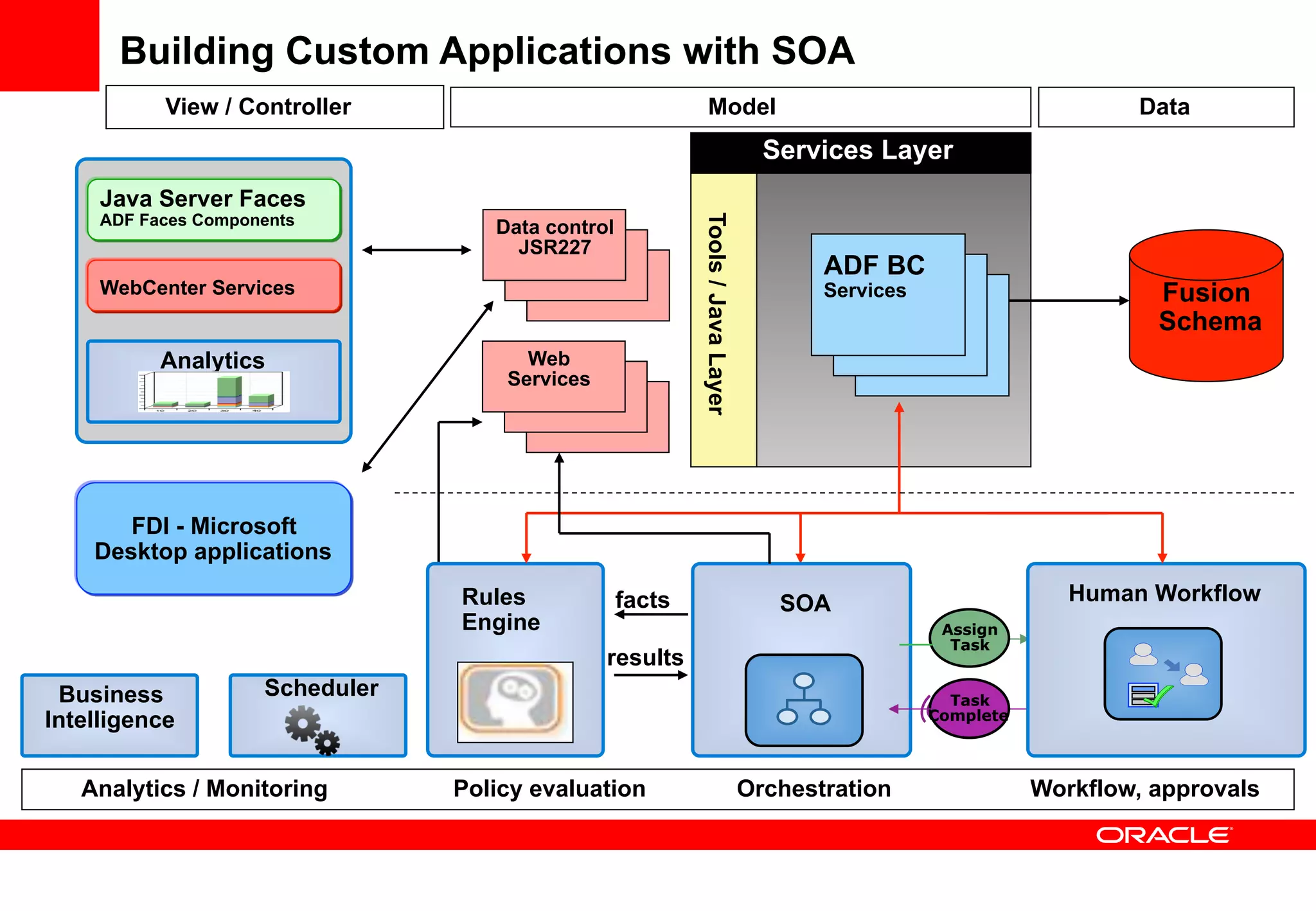 Developer And Fusion Middleware 2 Alex Peattie An Introduction To Oracle Soa For Application
