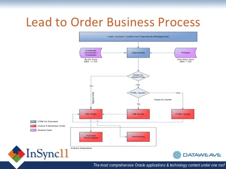 Developer & Fusion Middleware 2 _ Michael Baggott _ Lead to order int…