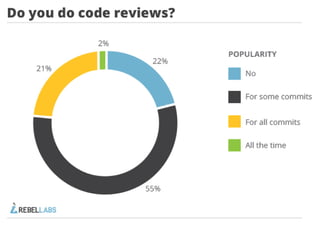 Lazy Coder's Visual Guide to RebelLabs' Developer Productivity Report 2013 | PPT