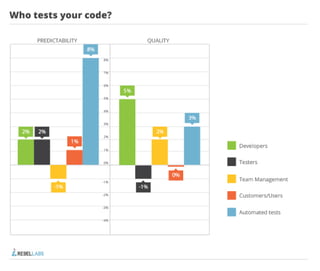 Lazy Coder's Visual Guide to RebelLabs' Developer Productivity Report 2013 | PPT