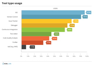 Lazy Coder's Visual Guide to RebelLabs' Developer Productivity Report 2013 | PPT
