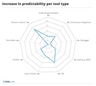 Lazy Coder's Visual Guide to RebelLabs' Developer Productivity Report 2013 | PPT