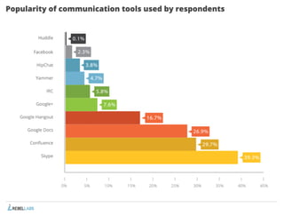 Lazy Coder's Visual Guide to RebelLabs' Developer Productivity Report 2013 | PPT