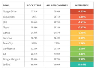 Lazy Coder's Visual Guide to RebelLabs' Developer Productivity Report 2013 | PPT