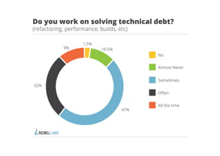 Lazy Coder's Visual Guide to RebelLabs' Developer Productivity Report 2013 | PPT