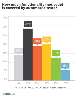 Lazy Coder's Visual Guide to RebelLabs' Developer Productivity Report 2013 | PPT